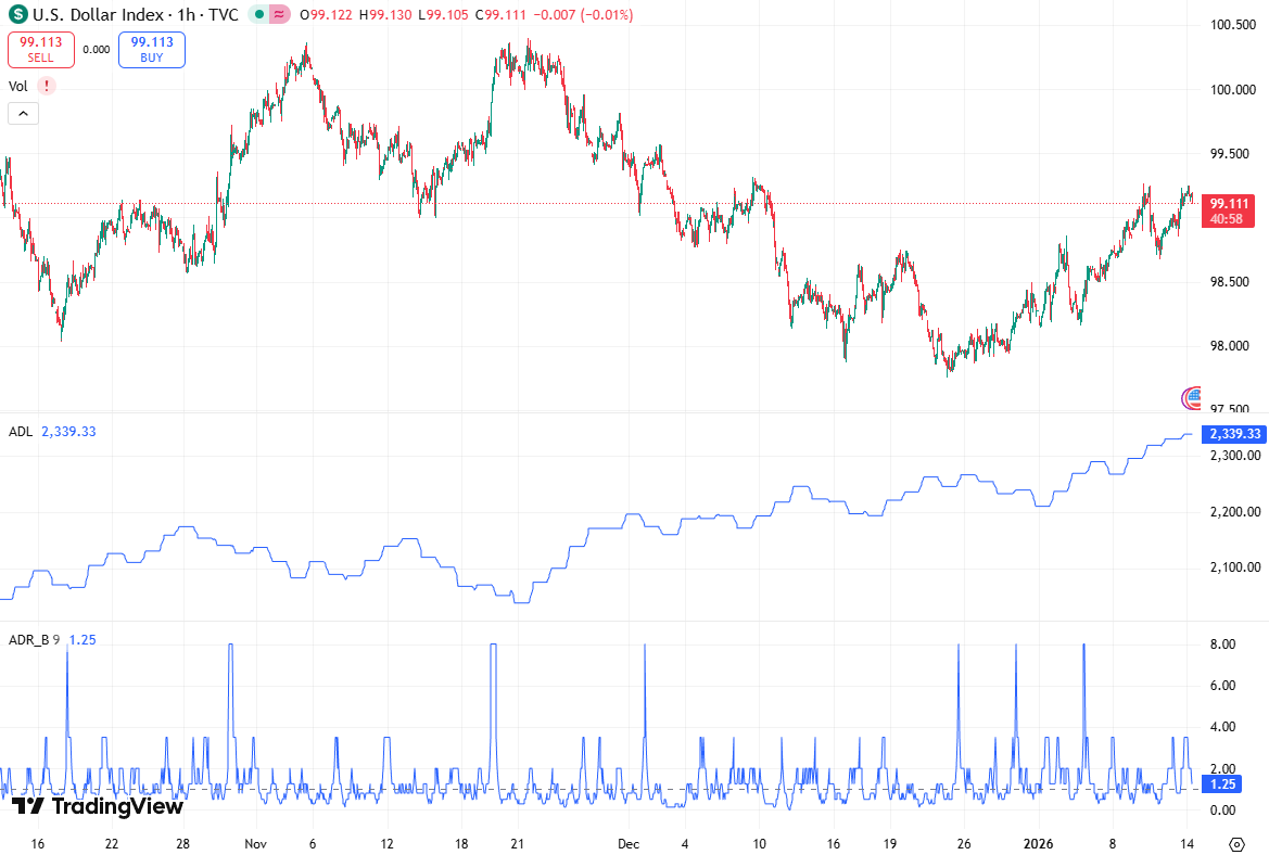 US Dollar Index Holds Above 99.00 Ahead of Retail Sales and PPI ...